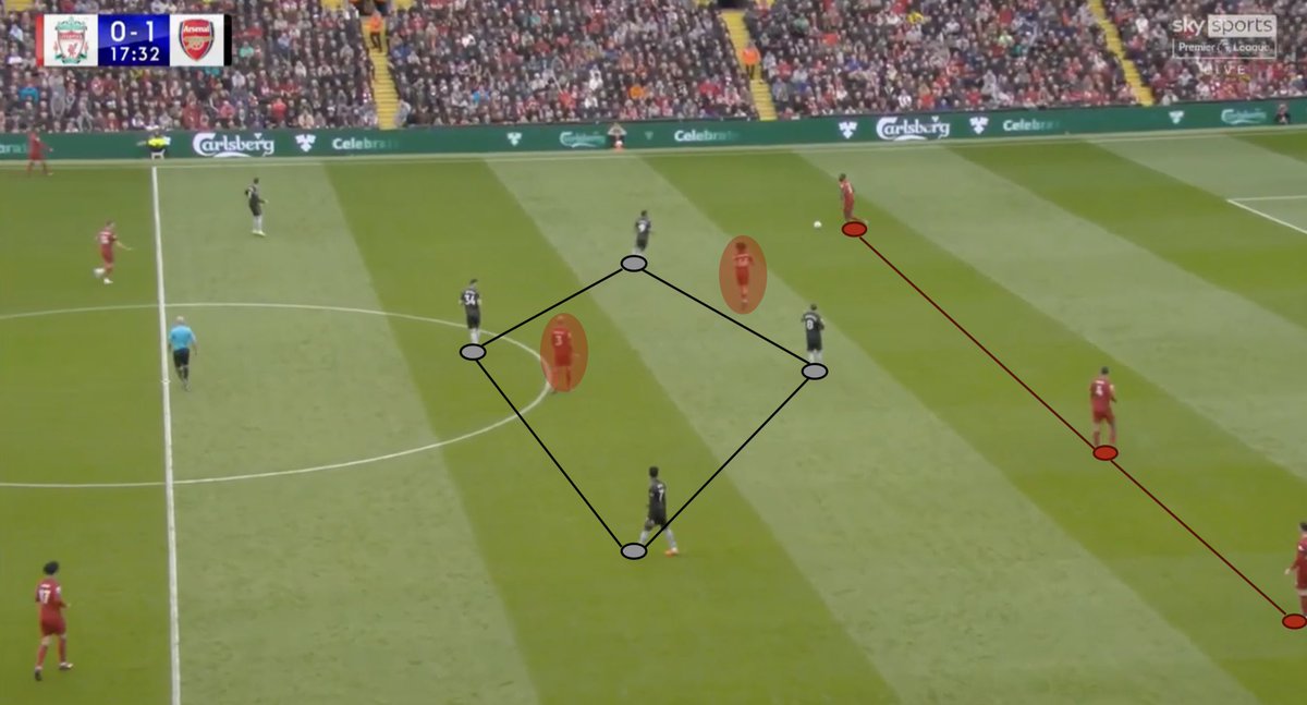 🔍 Tactical comparison 🔴⚪️ Arsenal and Liverpool🔴 pressing structures ...