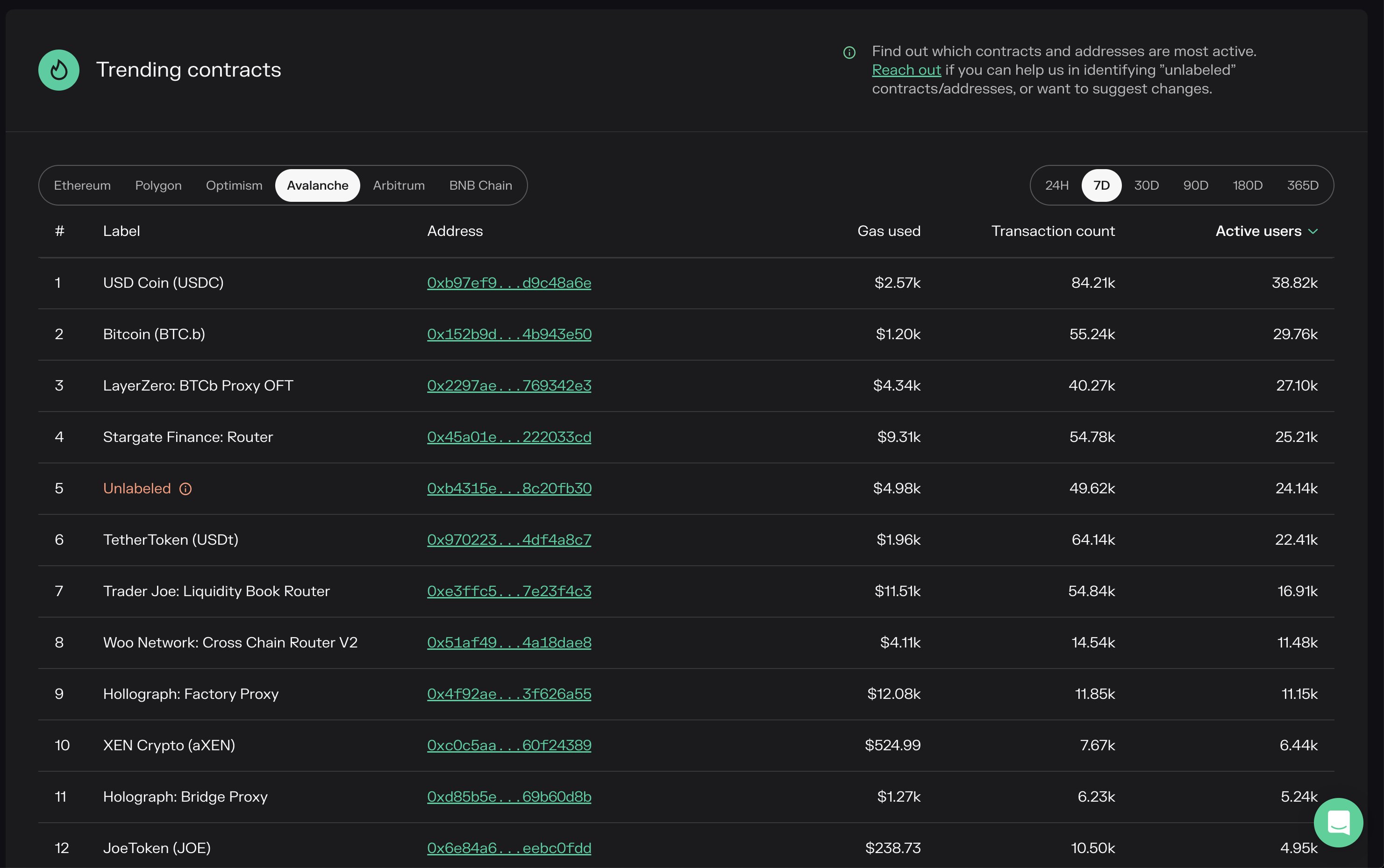 Token Terminal on Twitter: "Daily active users on @avalancheavax up 62.8% over the past week 📈 ...