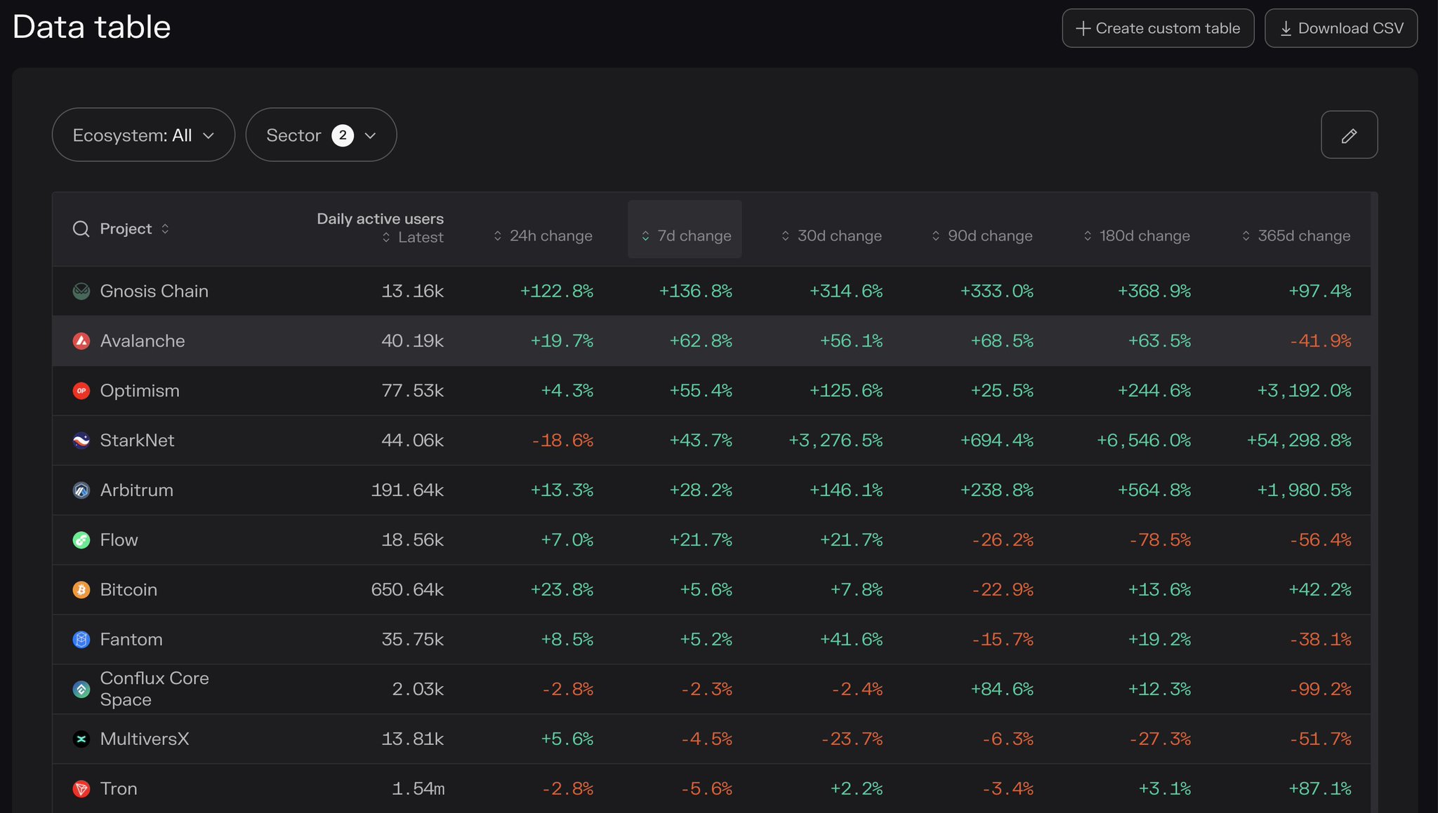 Token Terminal on Twitter: "Daily active users on @avalancheavax up 62.8% over the past week 📈 ...