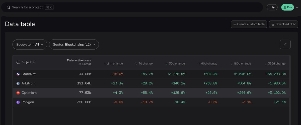 Token Terminal on Twitter: "Daily active users on @optimismFND up 125.6% over the past 30d 📈"