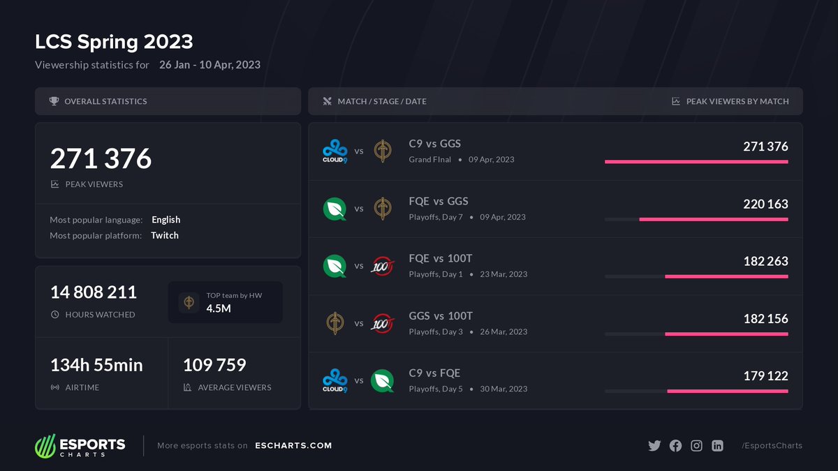Esports Charts 🇺🇦 on Twitter: "271K Peak Viewers on #LCS Spring 2023. TOP match - @Cloud9 vs ...