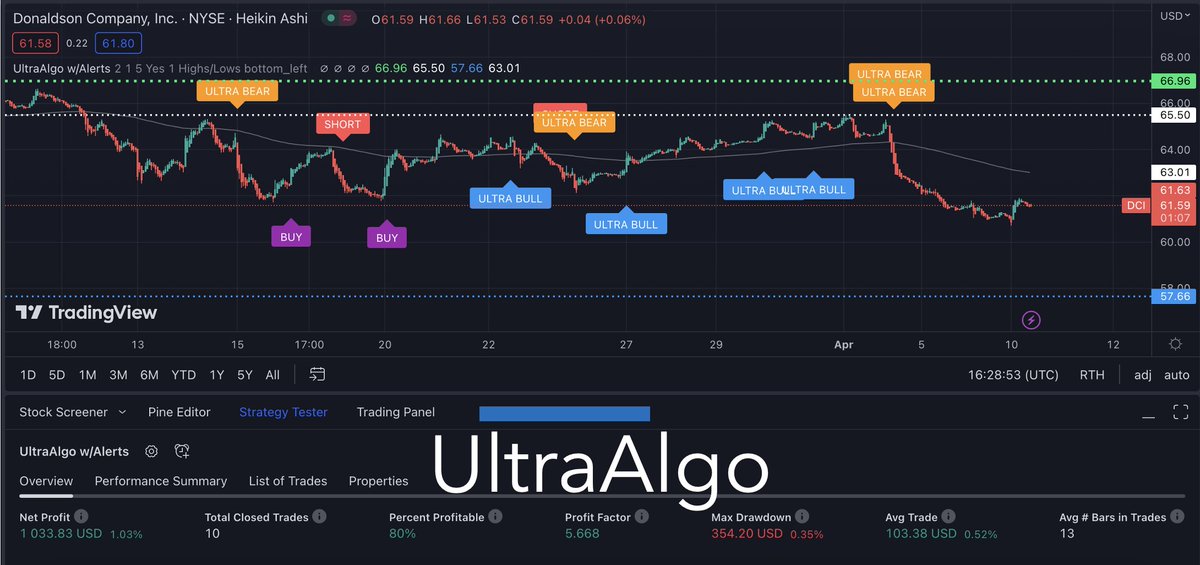 $DCI Awaiting Short Signal based off 10 signals $1,033 net profit 5.66 ...