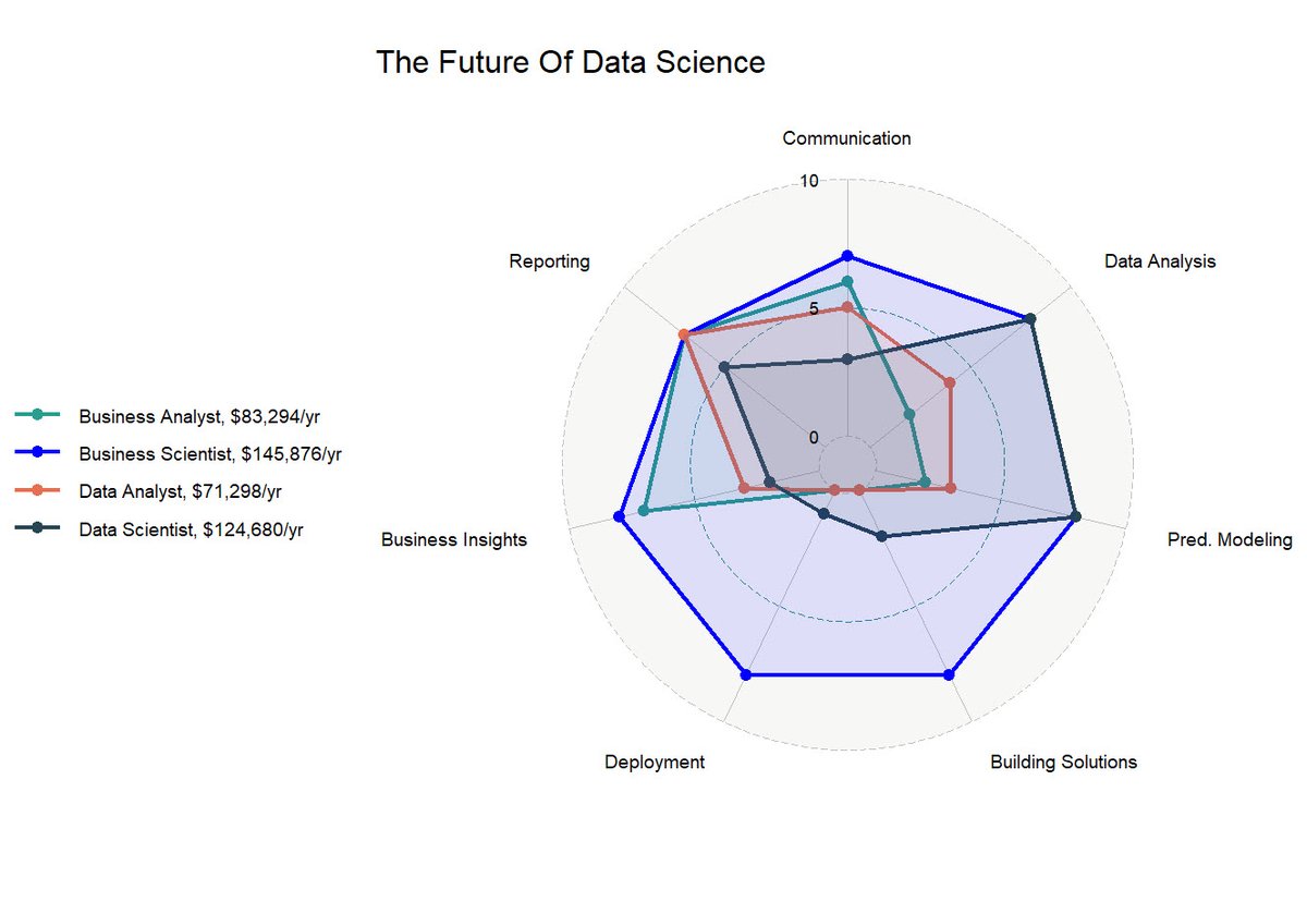 The Future of Data Science: The Rise of the Business Scientist 🧵 # ...