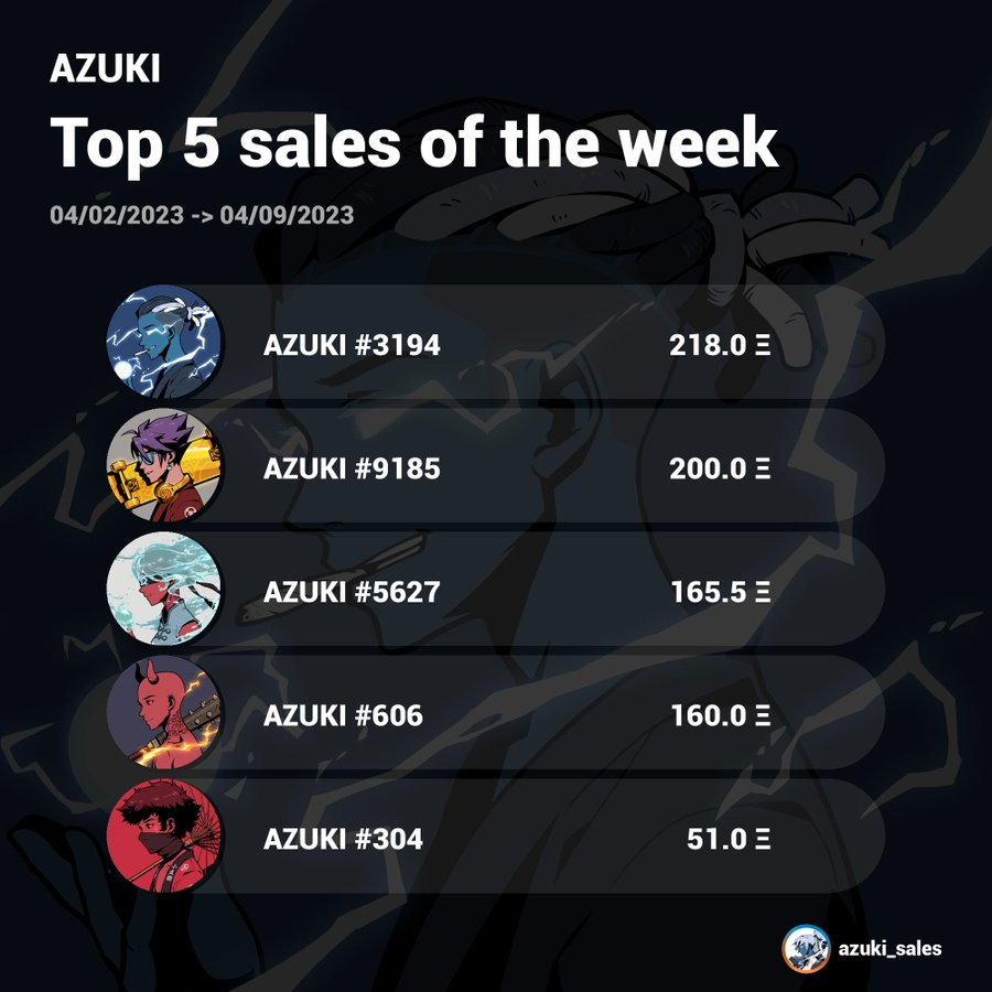 Bitski on Twitter: "💫 Bitsize Alpha 💫 Daily Vol: OpenSea: 📉$7M, Blur: 📉$19.3M @gremplin did a ...