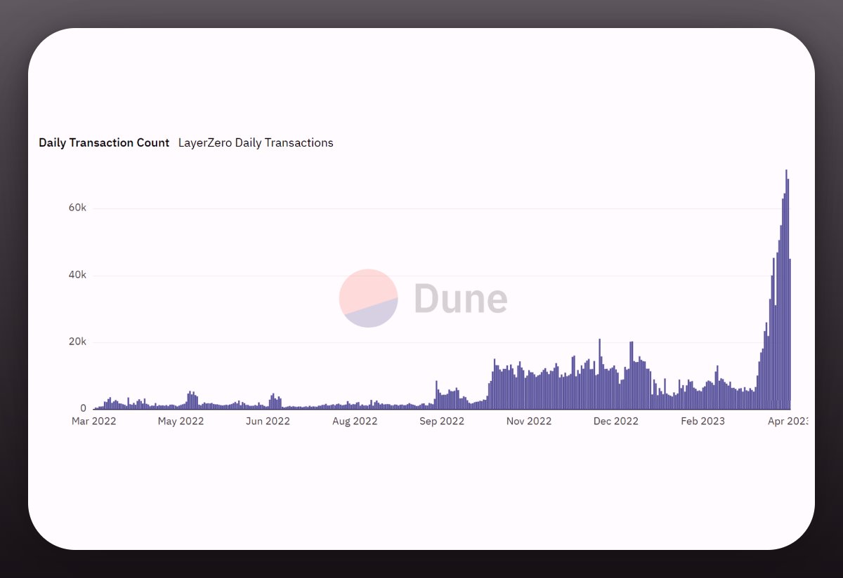 AlΞx Wacy 🌐 on Twitter: "After Arbitrum airdrop, daily transactions on LayerZero increased ...