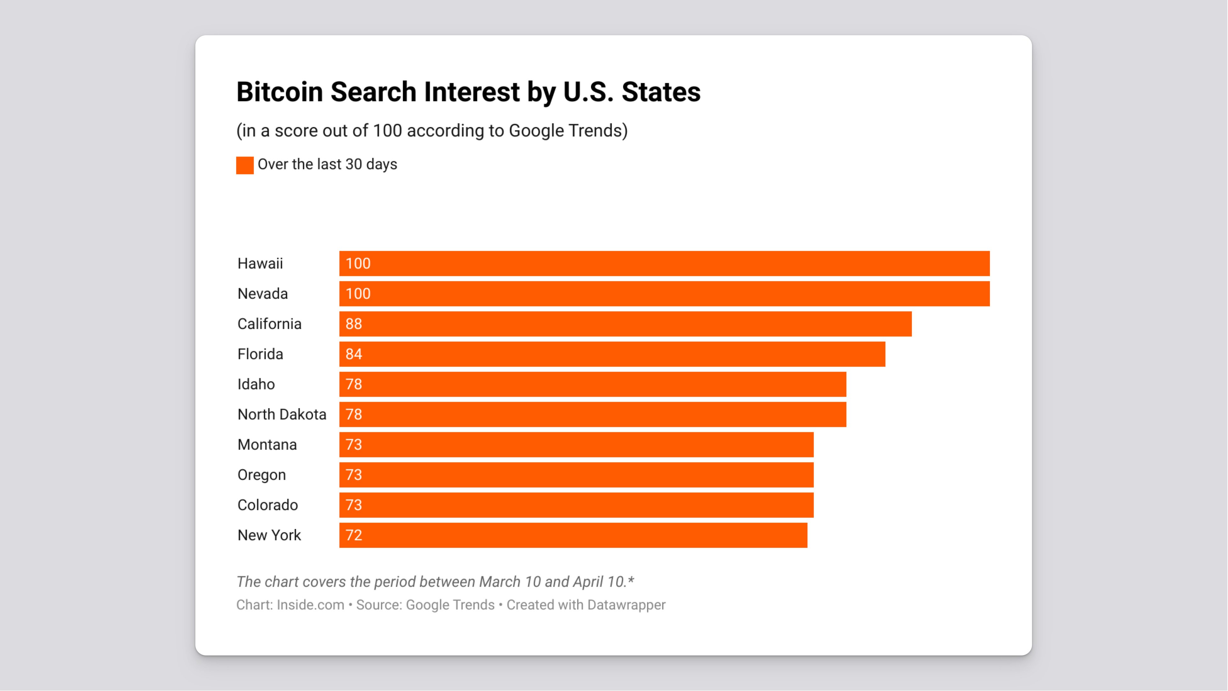 INSIDE.COM on Twitter: "Bitcoin (BTC) has become the most-searched term on Google in the U.S ...