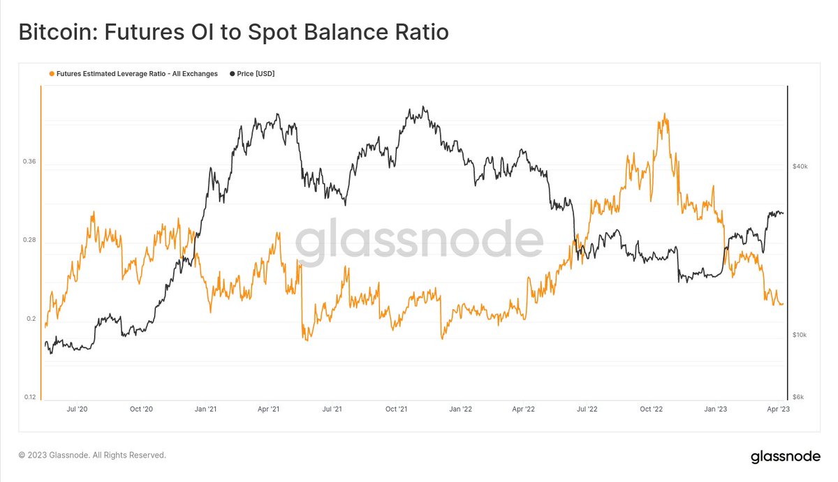Is this #Bitcoin rally driven by leverage, or by spot demand? A 🧵thread ...