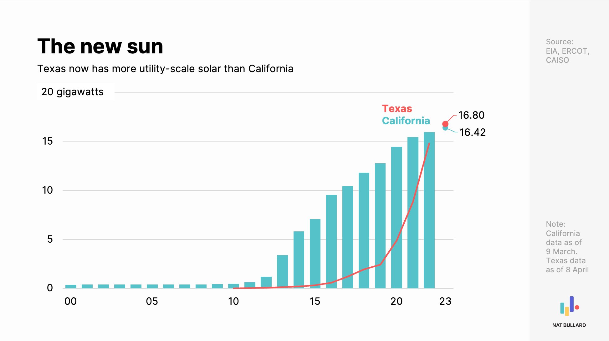 California Sun Graph