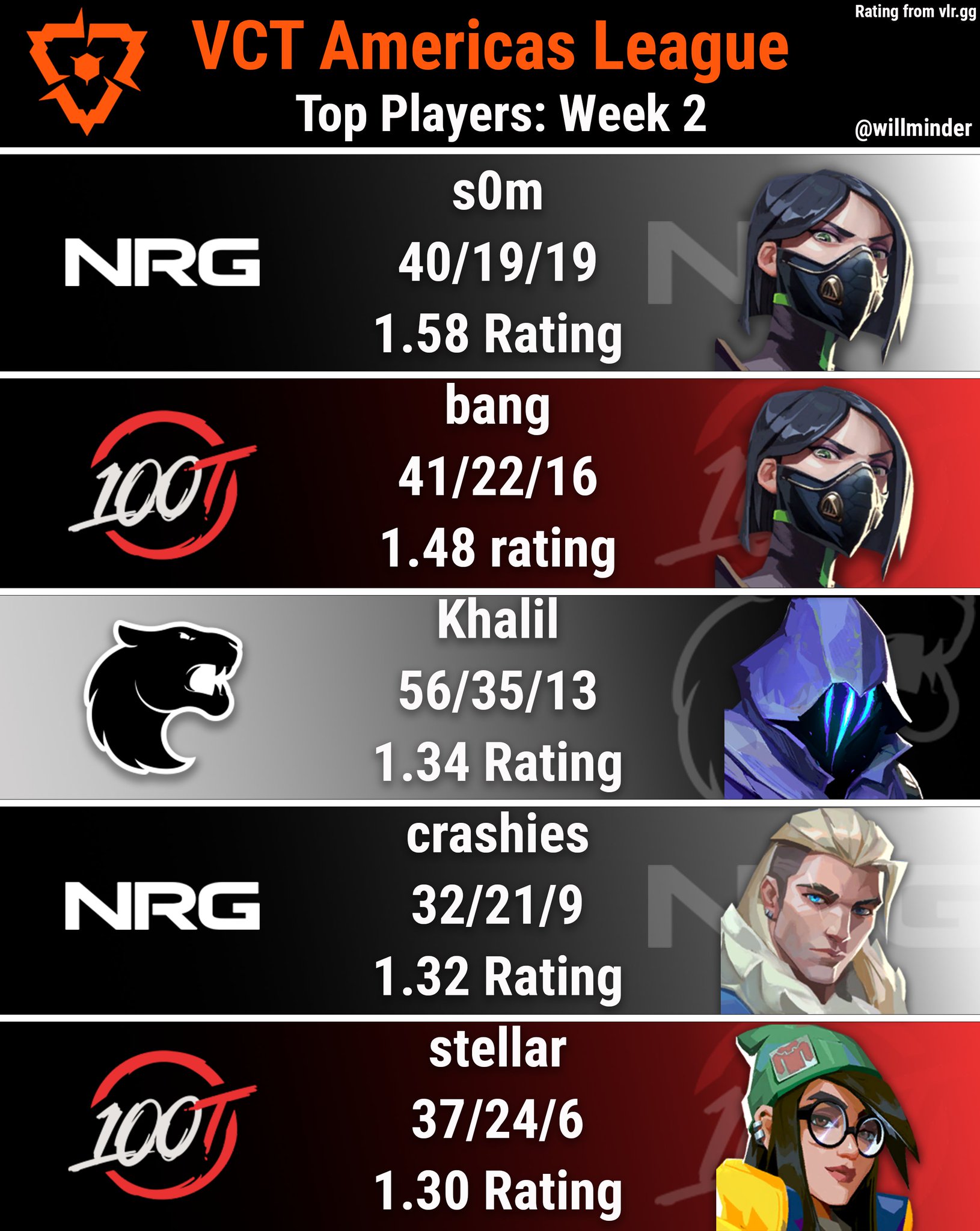 willminder on Twitter: "The top players from Week 2 of VCT Americas https://t.co/fdVfiST8DN ...