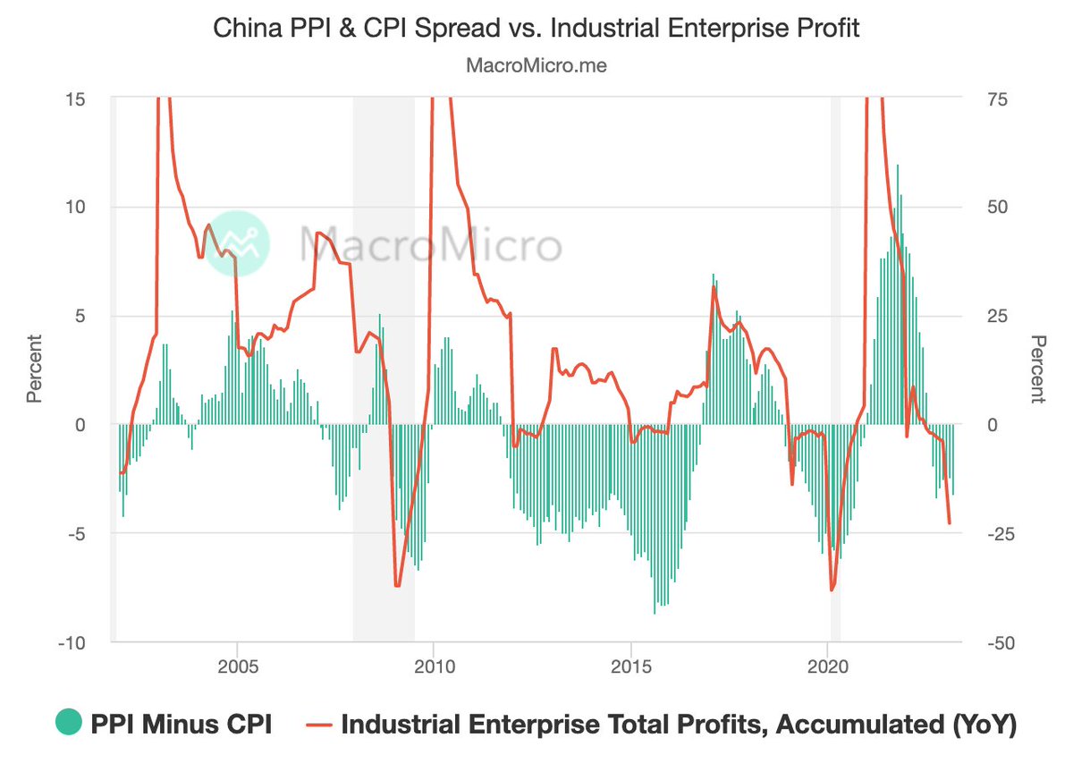 MacroMicro on Twitter: "🇨🇳 China PPI & CPI spread fell down to -3.2% (prev. -2.4%), indicating ...