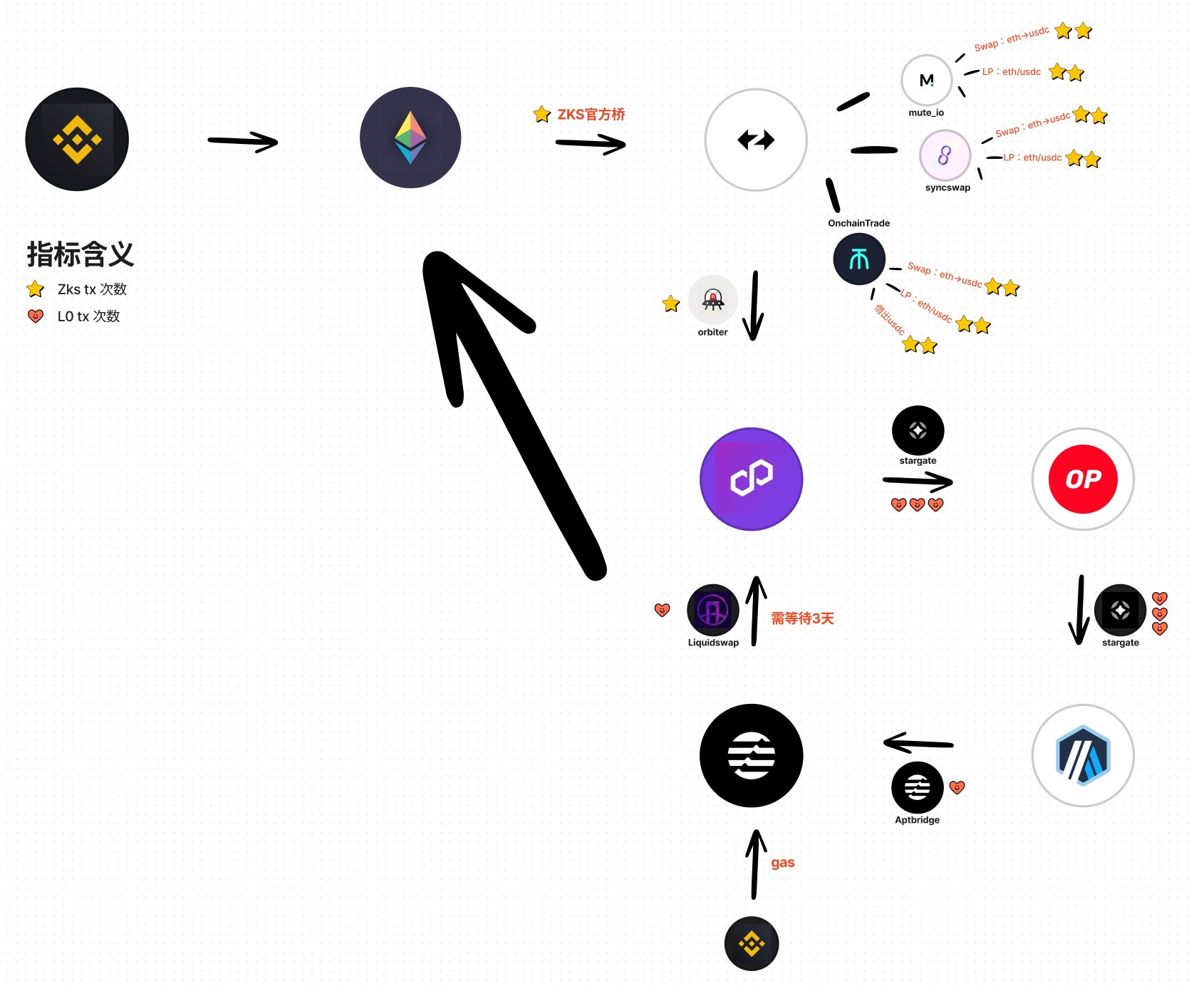 sanyi.eth / 🦇🔊 on Twitter: " - Week3 主题：简单走一遍L0 1. 走外星人把钱从zks上跨到arb上（week2完成了） 地址：https://t.co ...