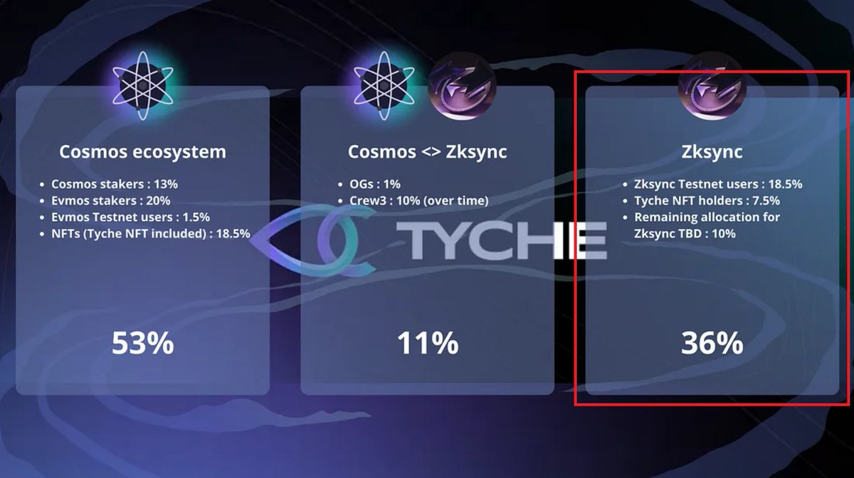 Greta008 on Twitter: "注意啊，这项目@tychezone有空投的。 1.代币及空投分配。 $TYCHE 代币分配如图1。 71% 的初始供应将用于空投。cosmos链占 ...