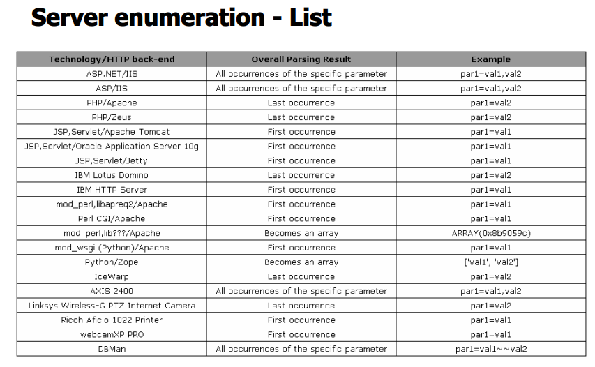 Roshani Navdiya on Twitter: "Day 4 of #100DaysOfHacking Chapter 3 Completed HTTP parameter ...