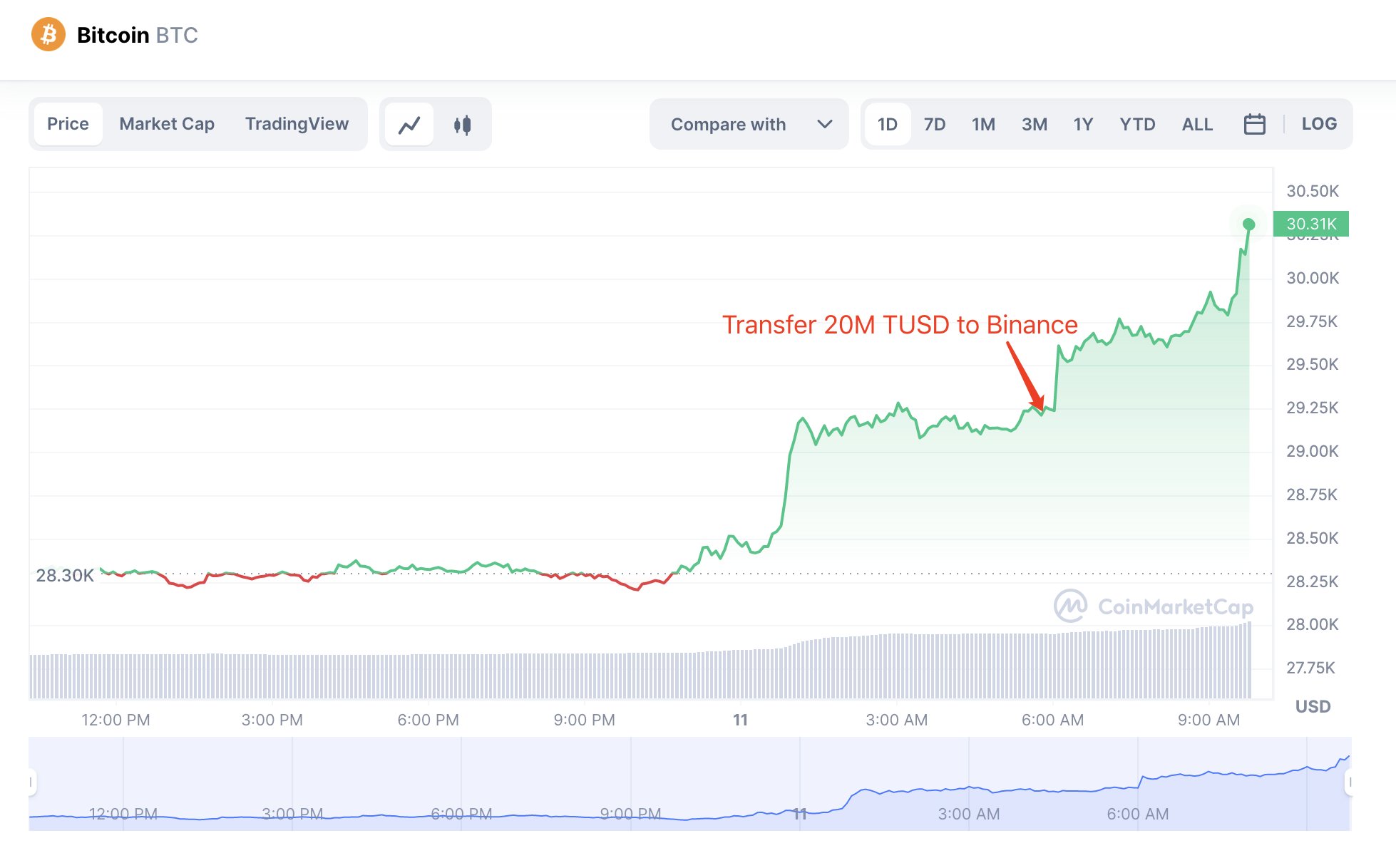 Lookonchain on Twitter: "Wintermute Trading minted 20M $TUSD and transferred to #Binance before ...