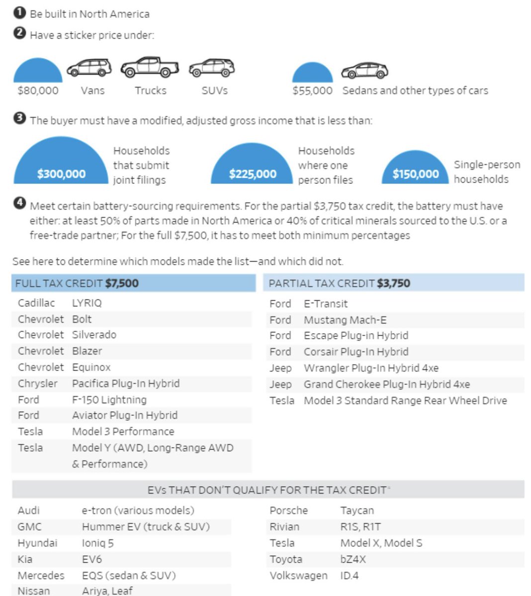 Gary Black on Twitter: "Helpful IRA EV cheat sheet from the WSJ. $TSLA $GM $F $STLA"