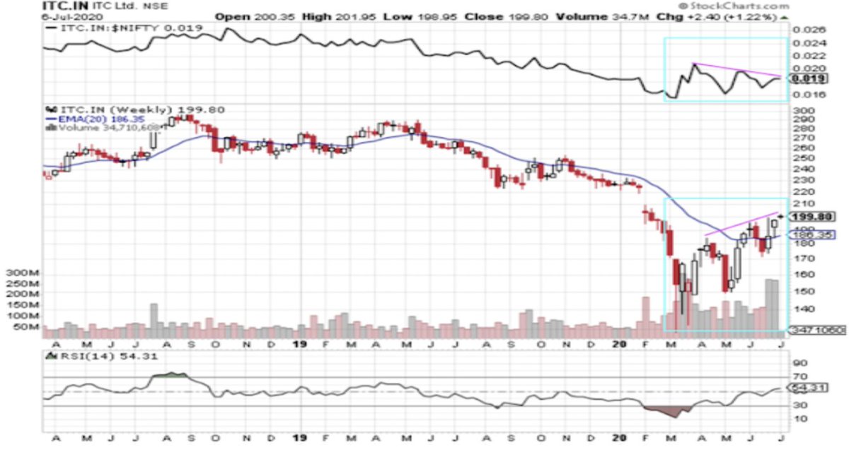 Infosys or TCS? Kotak Bank or HDFC Bank? Do you wonder which stock has a stronger trend ...
