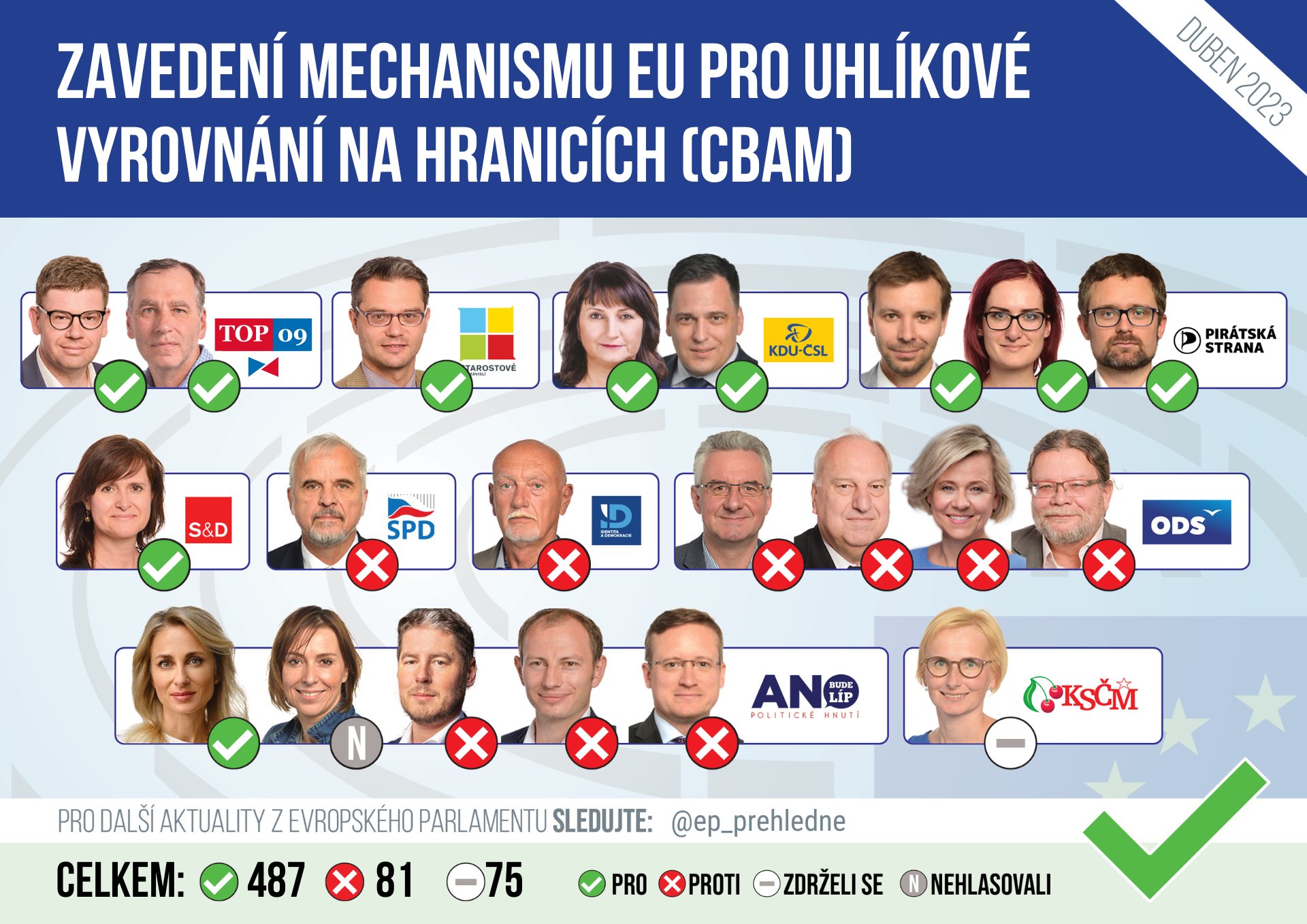 Katerina Safarikova on Twitter: "Konečné hlasování europoslanců o uhlíkovém clu, které mají ...