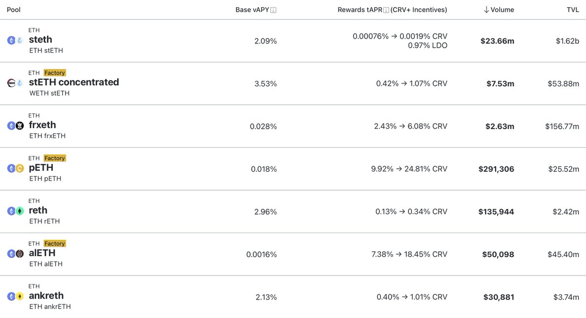 Noob's guide to $ETH passive yield farming: From classic low-risk ...