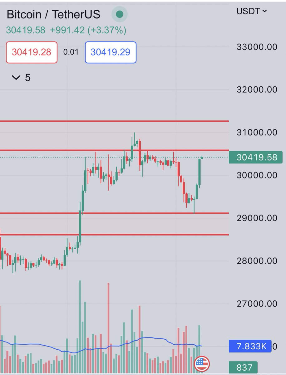 Trading Daily with Aizen on Twitter: "Nhịp chỉnh của $BTC $ETH đã xong Mn đã lên tàu Altcoin nào ...