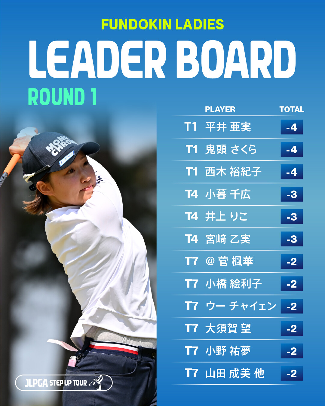 日本女子プロゴルフ協会(JLPGA) on Twitter: "#フンドーキンレディース 🏆｜#Round1 #平井亜実 #鬼頭さくら #西木裕紀子 が4アンダーで首位発進🏌️‍♀️ 本日の ...