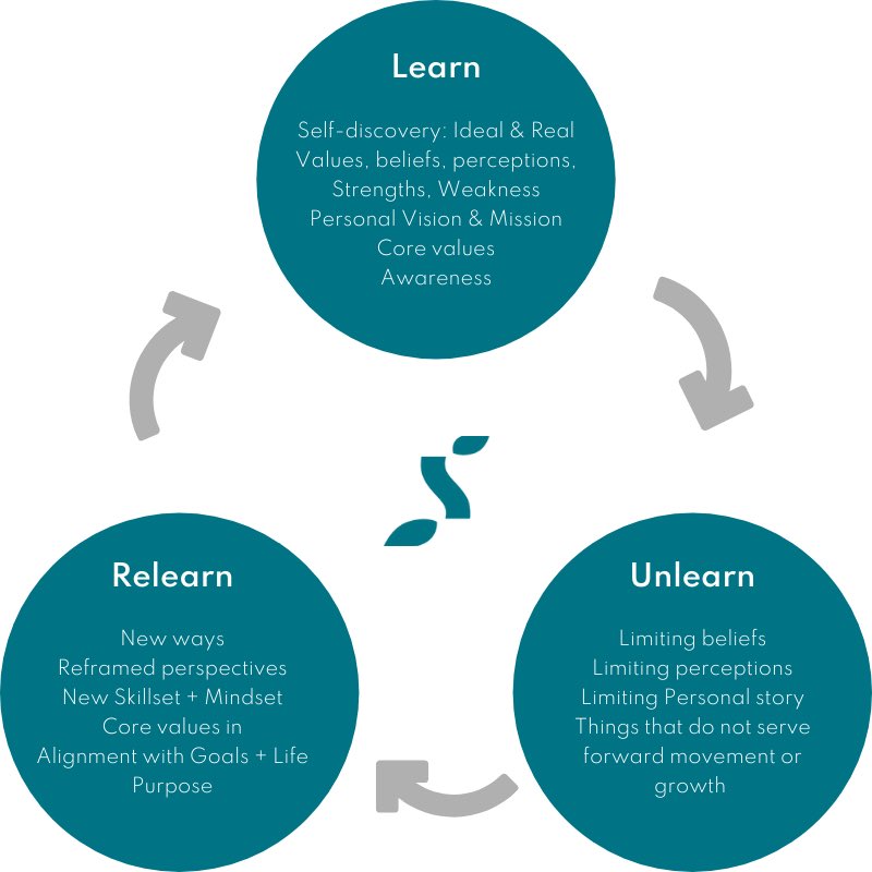 Namatai Kwekweza🇿🇼 on Twitter: "RT @RyanKatayi: The 3 important types of Learning📚: Unlearning ...