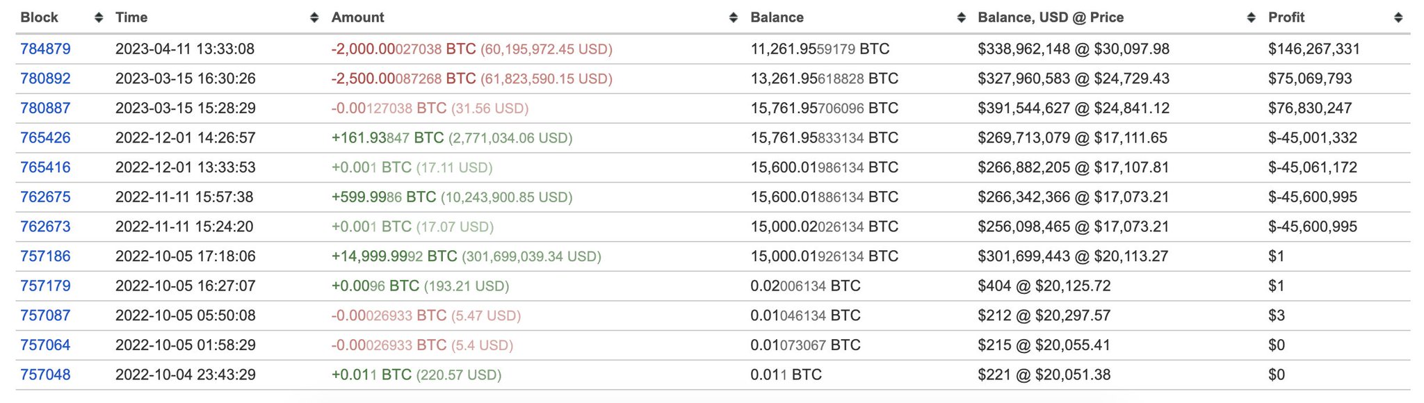 Lookonchain on Twitter: "The whale transferred 2,000 $BTC ($60M) to #Binance again just now ...