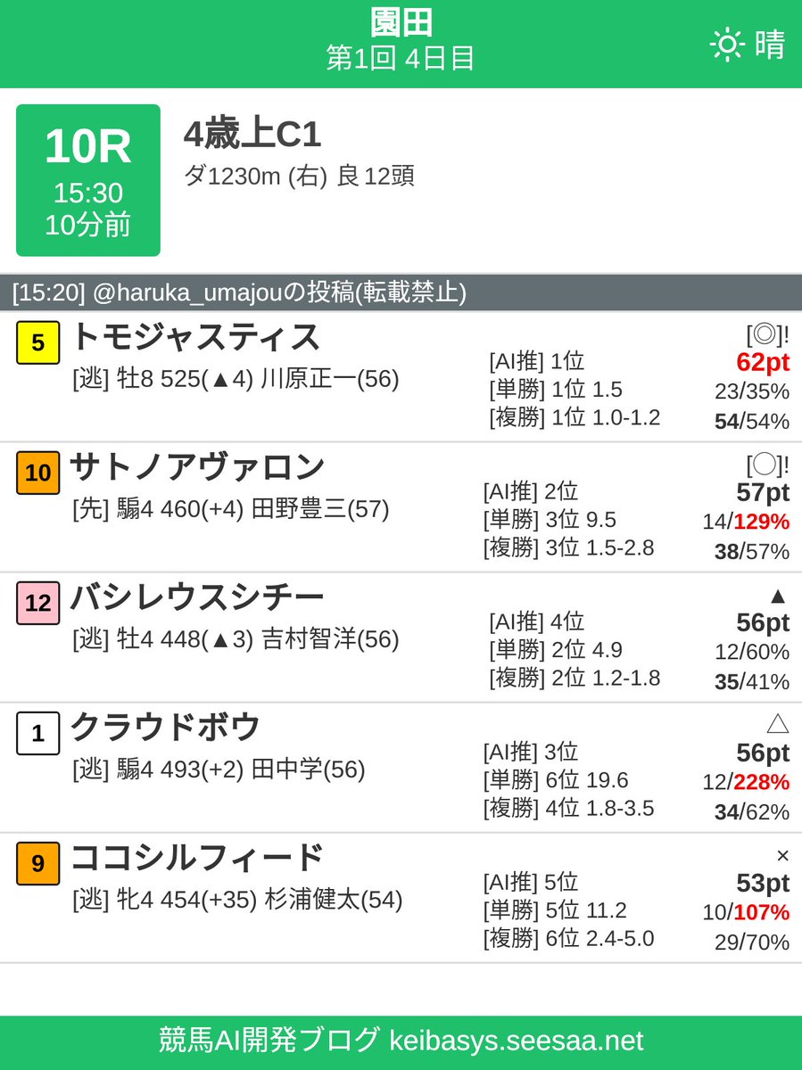競馬AI 広報担当haruka on Twitter: "園田10R 4歳上C1 園田10RのAI予測全出走馬の詳細情報を無料公開!! https://ai-keibablog.com ...