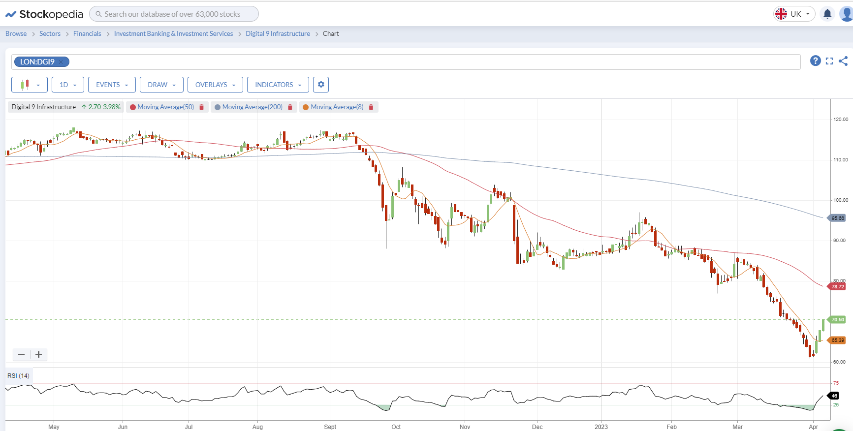 glenthewheel on Twitter: "Income seekers are boosting the Digital 9 Infrastructure (LSE:DGI9 ...