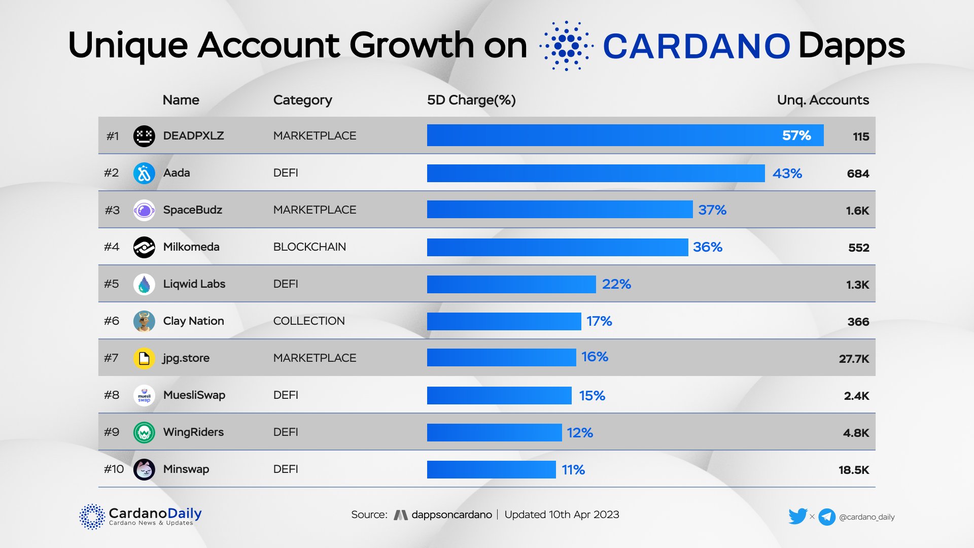 Cardano Daily on Twitter: "UNIQUE ACCOUNT GROWTH ON CARDANO DAPPS According to the statistics ...