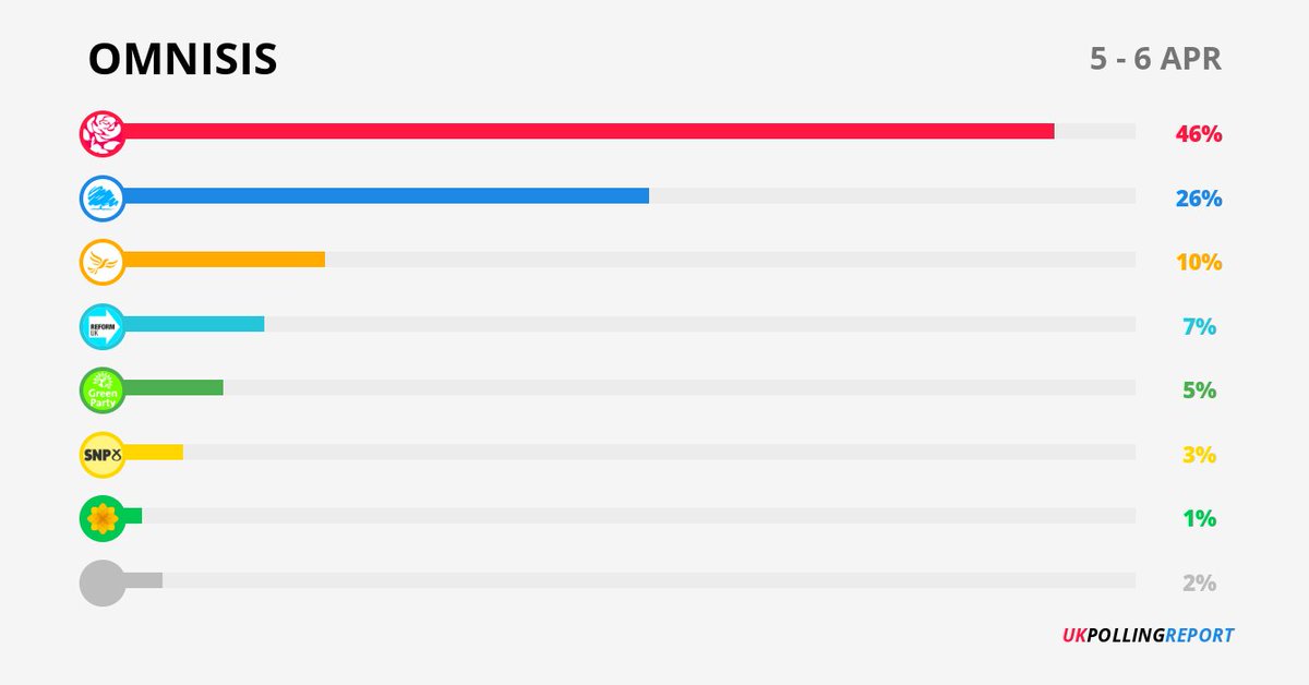 Simpli Art on Twitter: "RT @PollingReportUK: NEW POLL - Westminster voting intention: LAB: 46% ...