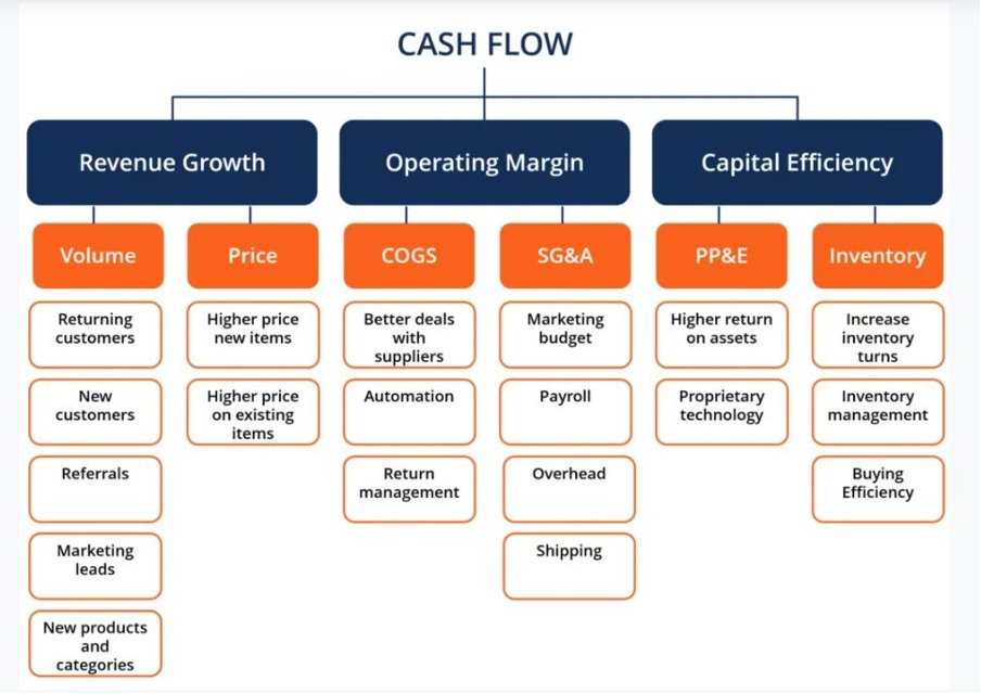 7 Financial insights you should know. 1️⃣ Different cash flow drivers ...