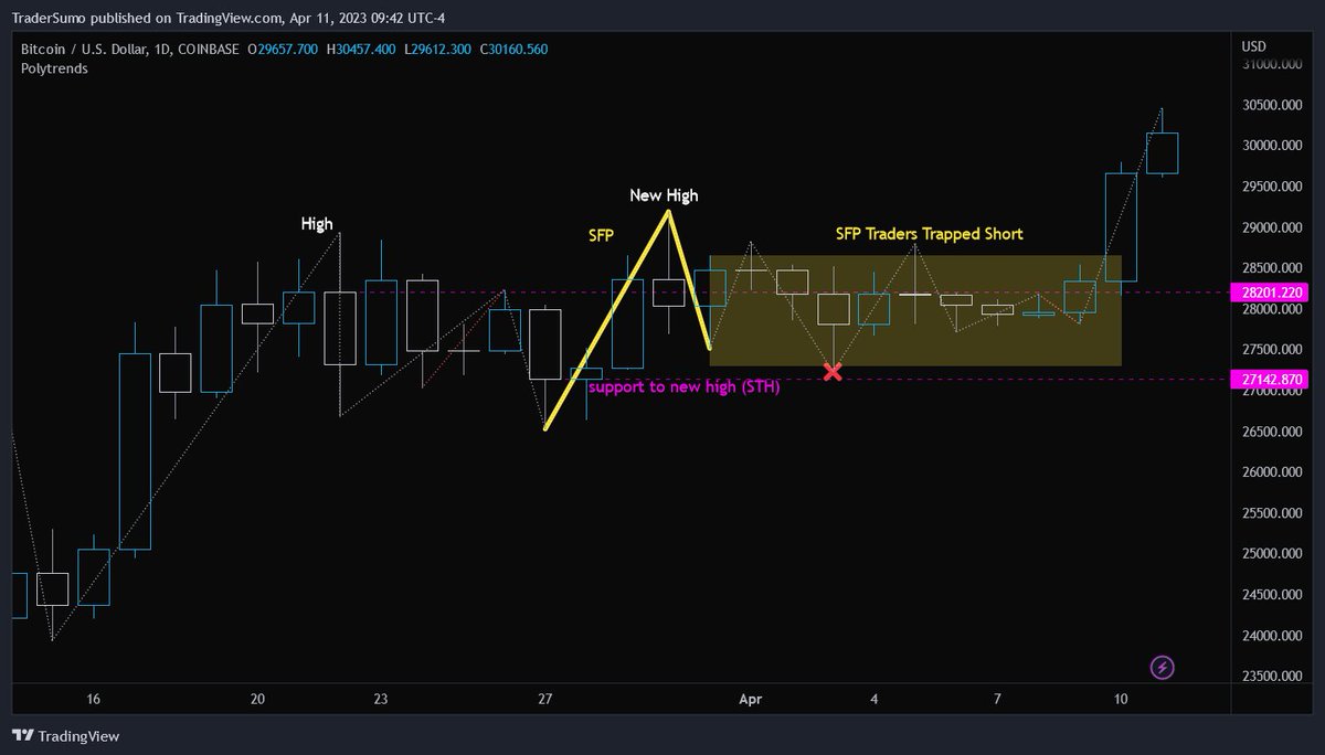 Let's look at why 99% of CT accounts that got trapped in shorts were looking at this SFP (swing ...