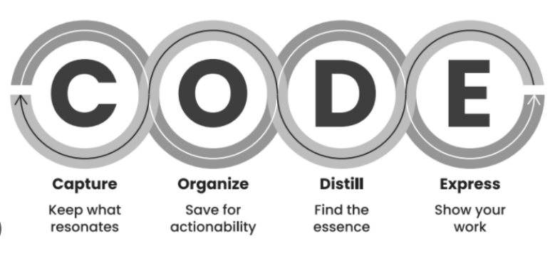 Reading is a powerful tool. But, you forget what you read within a ...