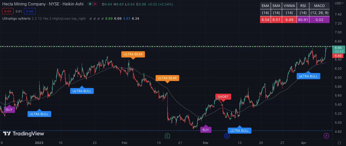 $HL Awaiting Short Signal based off 29 signals on the 15-min chart ...