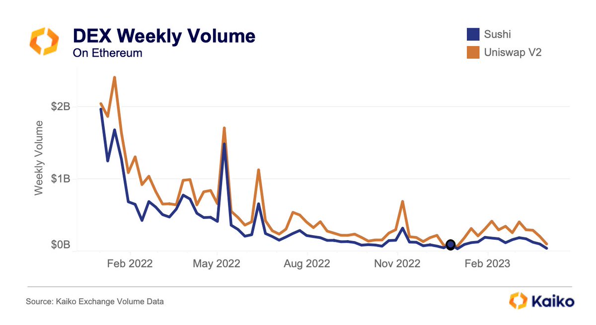 Kaiko on Twitter: "🍣SushiSwap has had a rough year. Trade volumes surpassed Uniswap V2 only once ...