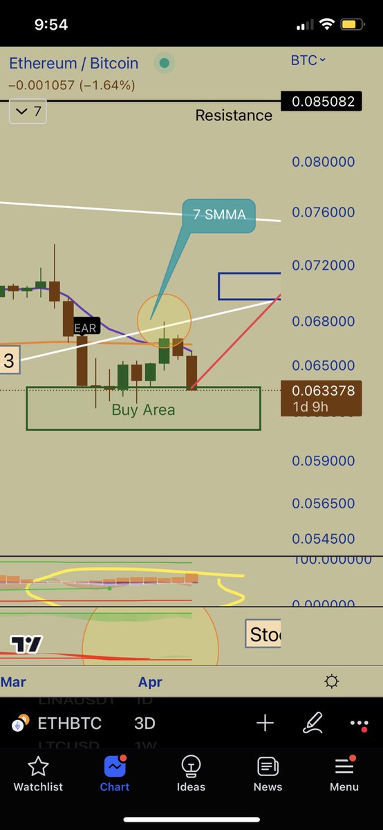 CryptoGao on Twitter: "$BTC.D on the rise. $ETH/ $BTC crashing. Whenever BTC dominance is on the ...