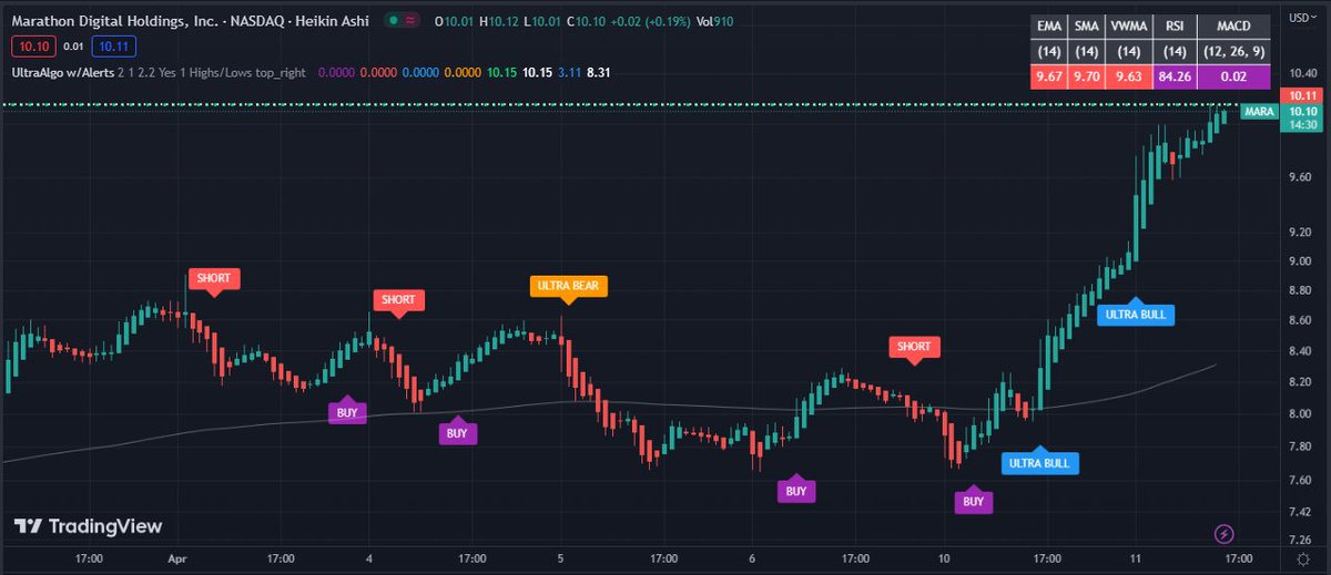 $MARA Awaiting Short Signal based off 268 signals on the 15-min chart. Free trial at https://t ...