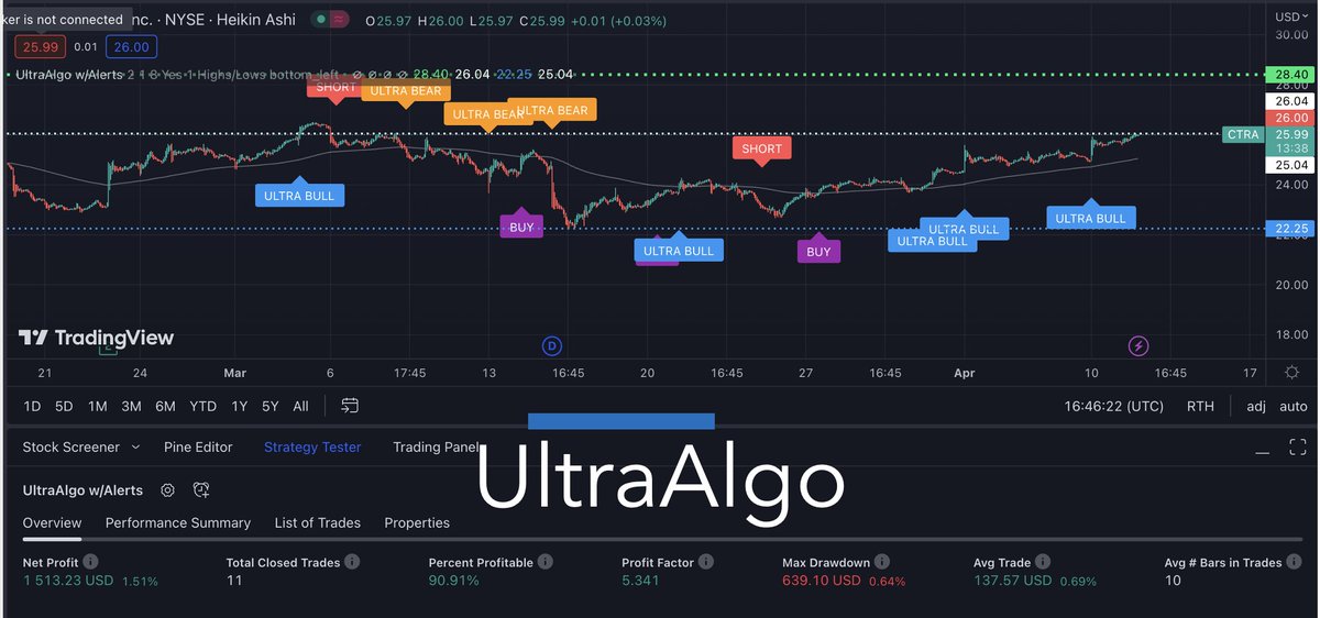 $CTRA Awaiting Buy Signal based off 11 signals $1,513 net profit 5.34 profit factor 90% win rate ...