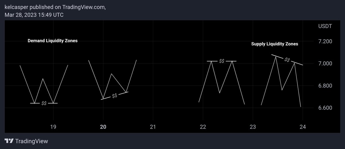 HOW TO AVOID STOP LOSSES📈 BY UNDERSTANDING LIQUIDITY. PART 1 A thread 🧵 ...