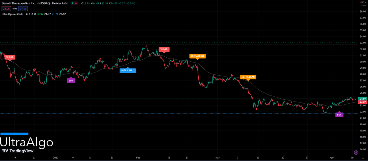 $DNLI Awaiting Short Signal based off 7 signals on the 15-min chart. Free trial at https://t.co ...