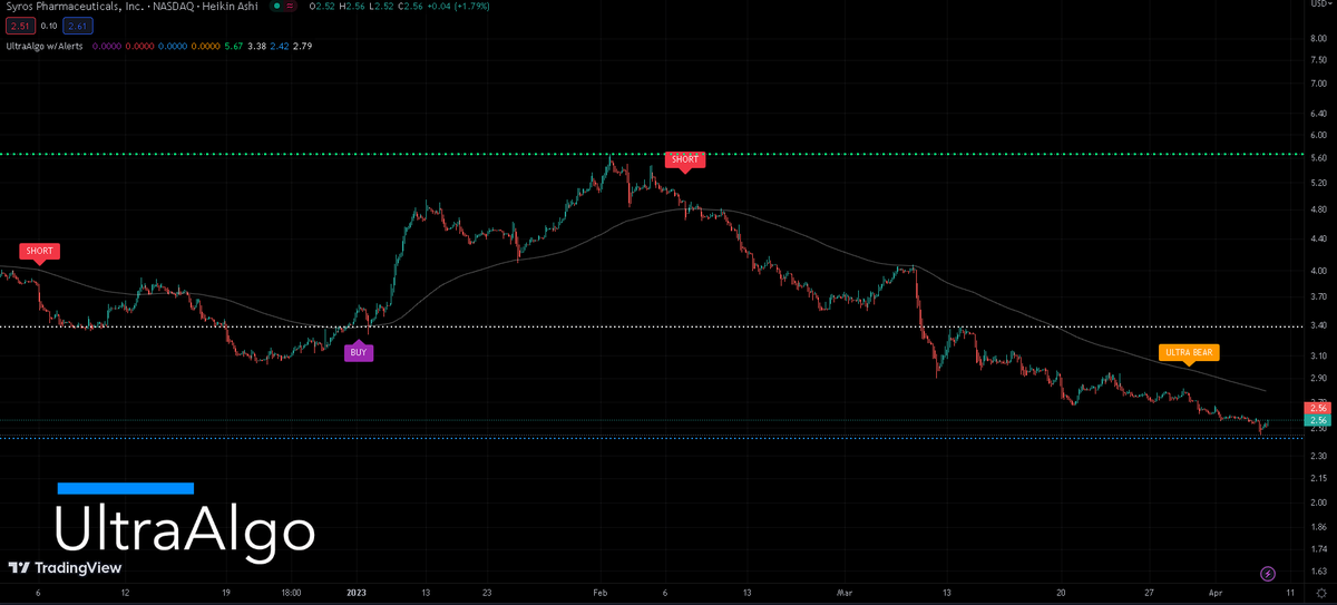 $SYRS Awaiting Buy Signal based off 4 signals on the 15-min chart. Free ...