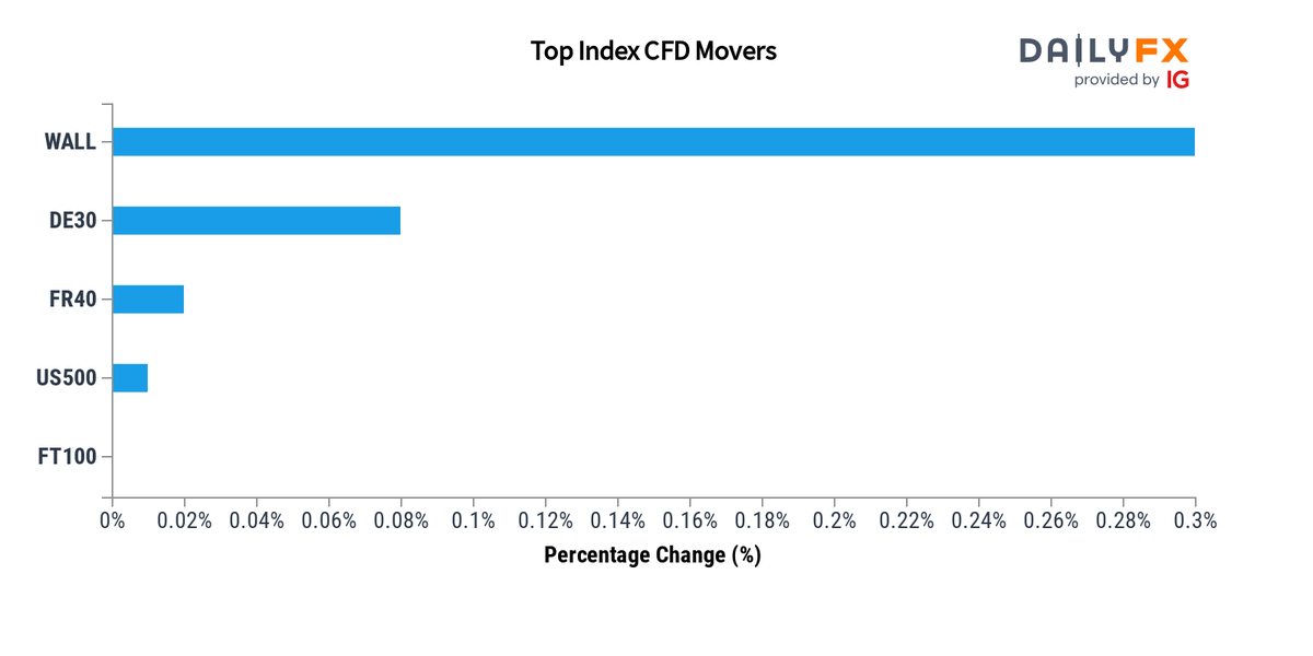 DailyFX Team Live on Twitter: "Indices Update: As of 20:00, these are your best and worst ...