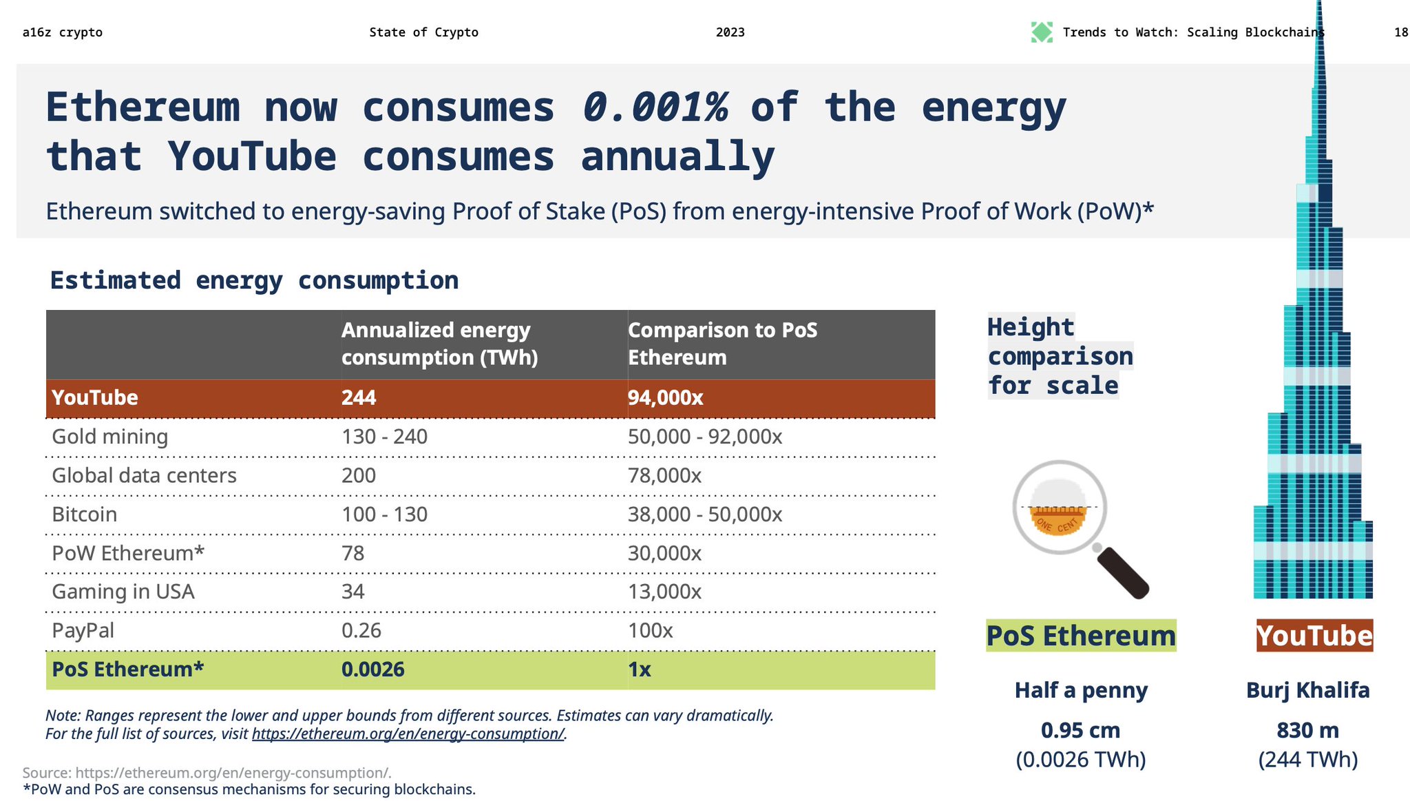 Fred Montagnon (frd.eth / frederic.lens) on Twitter: ""Ethereum now consumes 0.001% of the ...