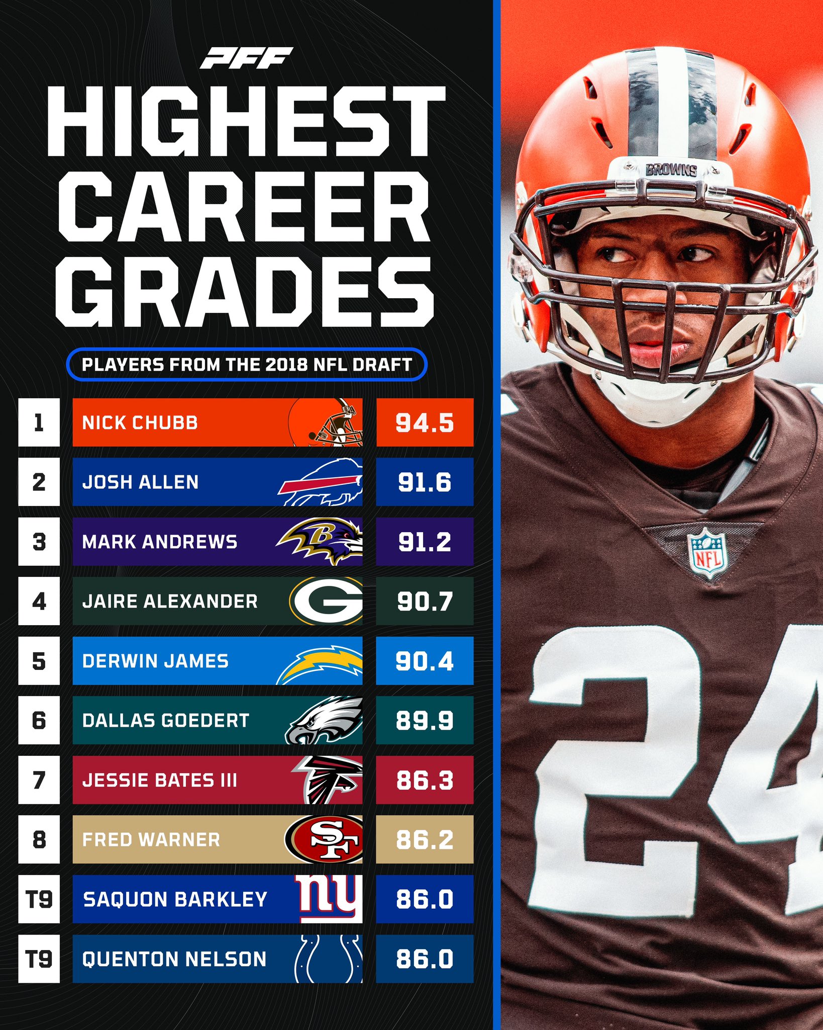 PFF on Twitter: "Highest career grades among players from the 2018 class https://t.co/tET7KRJCLl ...