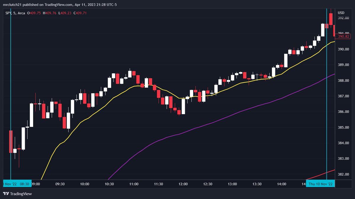 #CPI TOMORROW - Chart Thread Here is a look at some past CPI data and what the market did that ...
