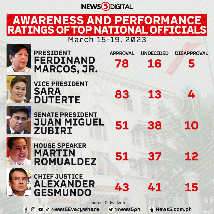 News5 on Twitter: News5 on Twitter: