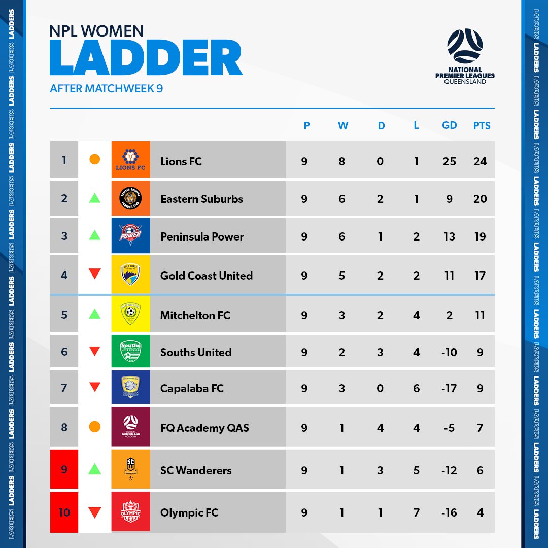 Football Queensland on Twitter: "Ladder update ⬆️⬇️ 𝗡𝗣𝗟 𝗠𝗲𝗻: Gold Coast United are only ...