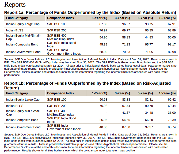 S&P published the India SPIVA (S&P Indices Versus Active funds ...