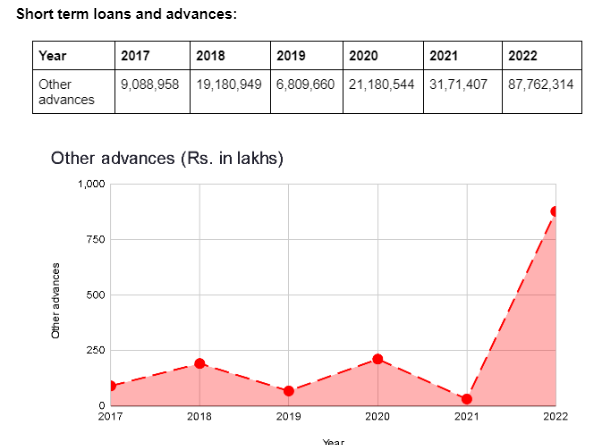 A thread on perfectly imperfect accounting practices at Aditya Vision ltd ( AVL ) CMP - 1656 ...