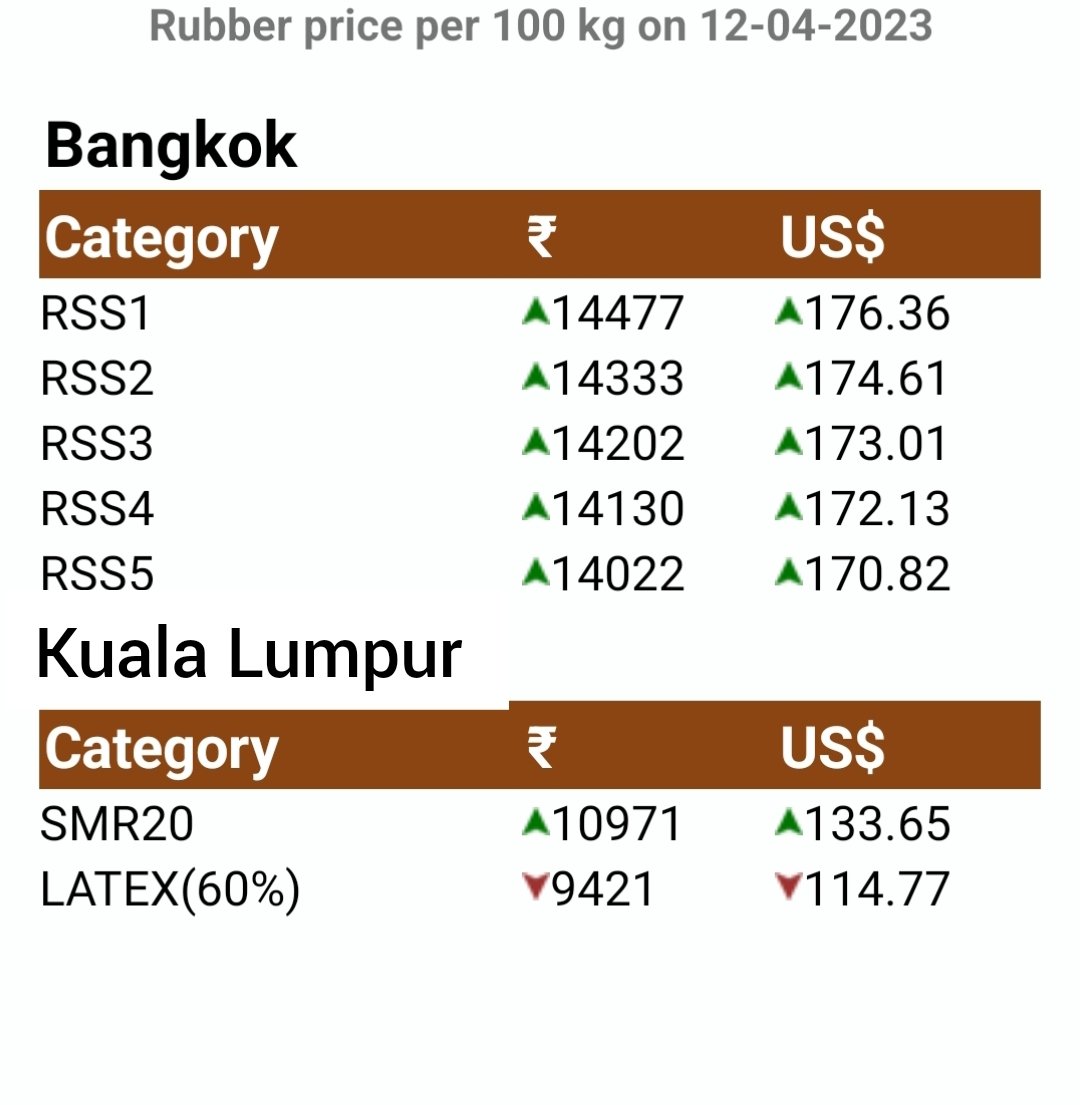 the-rubber-board-in-on-twitter-rubber-price-per-100-kg-on-12-04-2023
